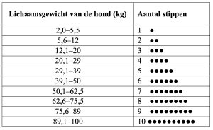 Bijsluiter Sileo oromucosale gel voor honden - Dierenkliniek Tiel