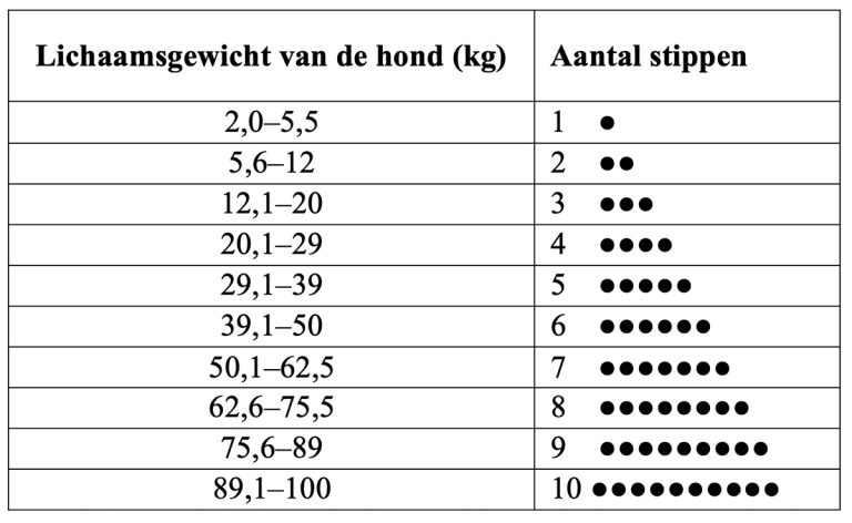 Bijsluiter Sileo oromucosale gel voor honden - Dierenkliniek Tiel