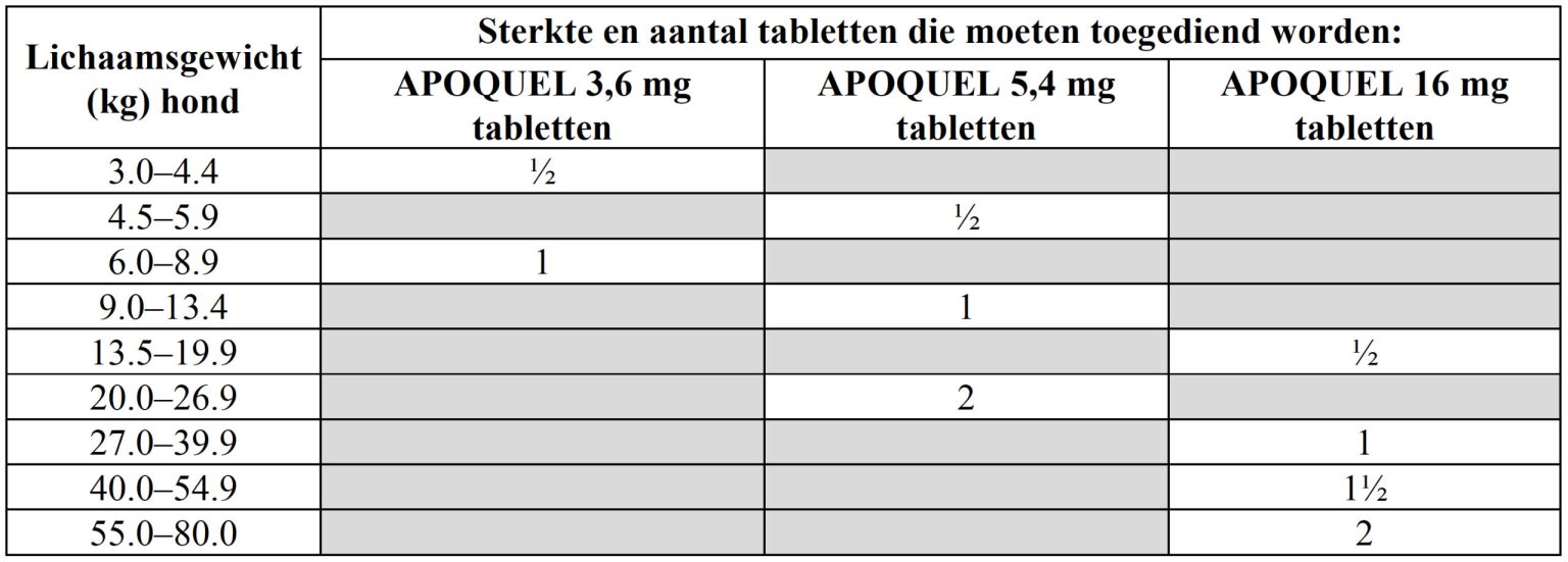 Bijsluiter Apoquel voor honden - Dierenkliniek Tiel
