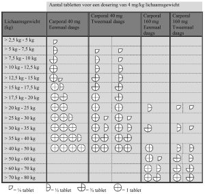Bijsluiter Carporal 160 mg tabletten - Dierenkliniek Tiel-Drumpt