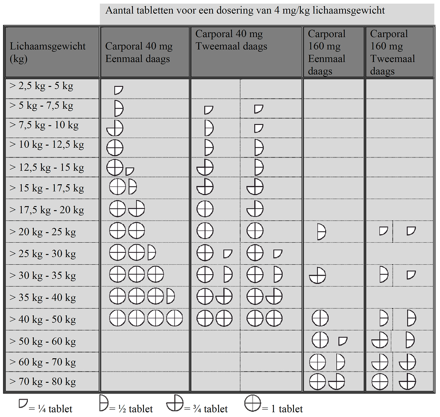 Bijsluiter Carporal 160 mg tabletten - Dierenkliniek Tiel-Drumpt