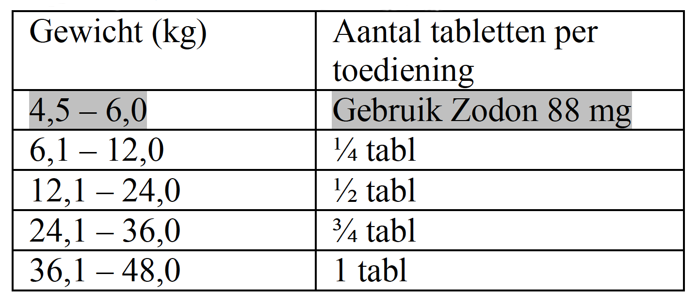 Bijsluiter Zodon tabletten 264 mg - Dierenkliniek Tiel-Drumpt