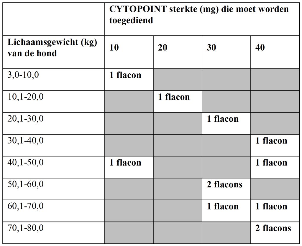 Cytopoint bijsluiter - Dierenkliniek Tiel-Drumpt