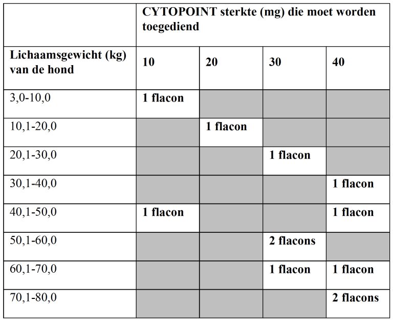 Cytopoint bijsluiter - Dierenkliniek Tiel-Drumpt