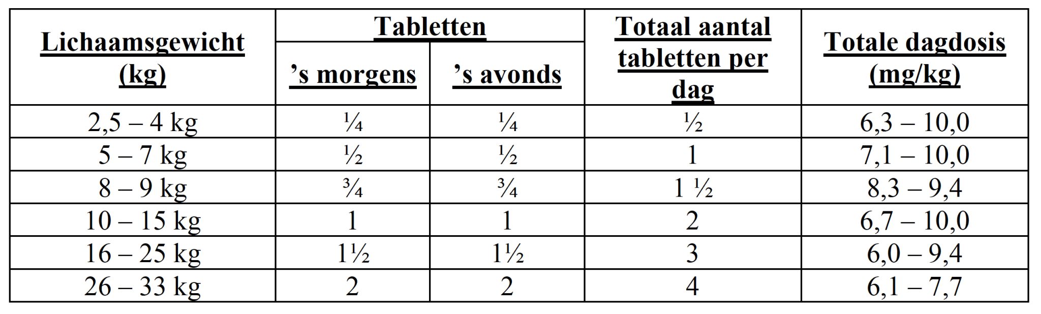 Bijsluiter Vitofyllin 50 mg - Dierenkliniek Tiel-Drumpt