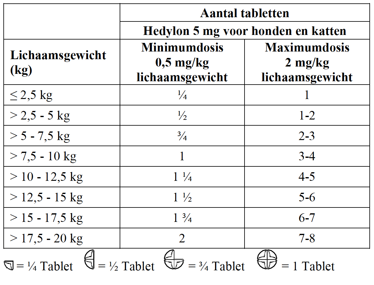 Bijsluiter Hedylon 5 mg - Dierenkliniek Tiel-Drumpt