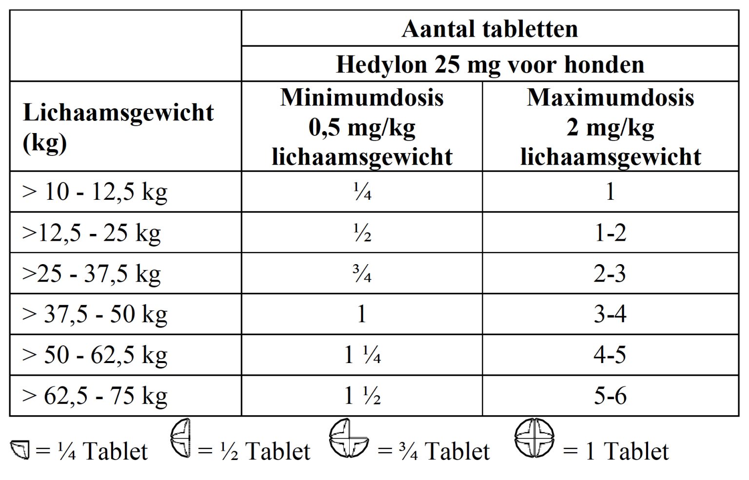 Bijsluiter Hedylon 25 mg - Dierenkliniek Tiel-Drumpt